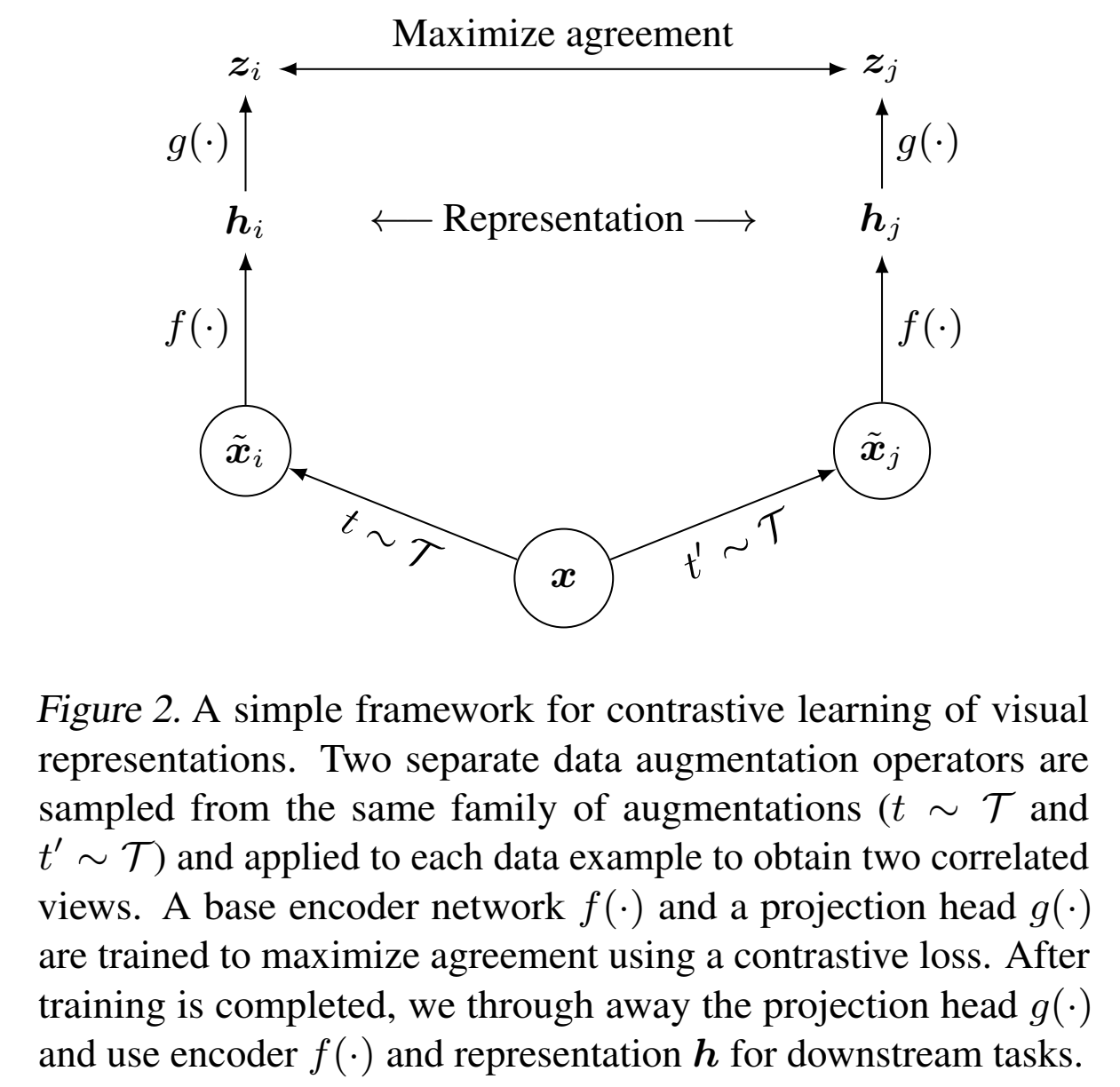 读文献：A Simple Framework for Contrastive Learning of Visual ...