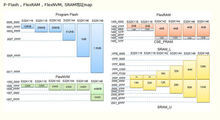 S32K116调试记录（4）Flash（FlexRam）调试_ps32k116-CSDN博客