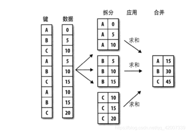 Numpyandpandas(四) 分组计算numpy 数据分组 Csdn博客