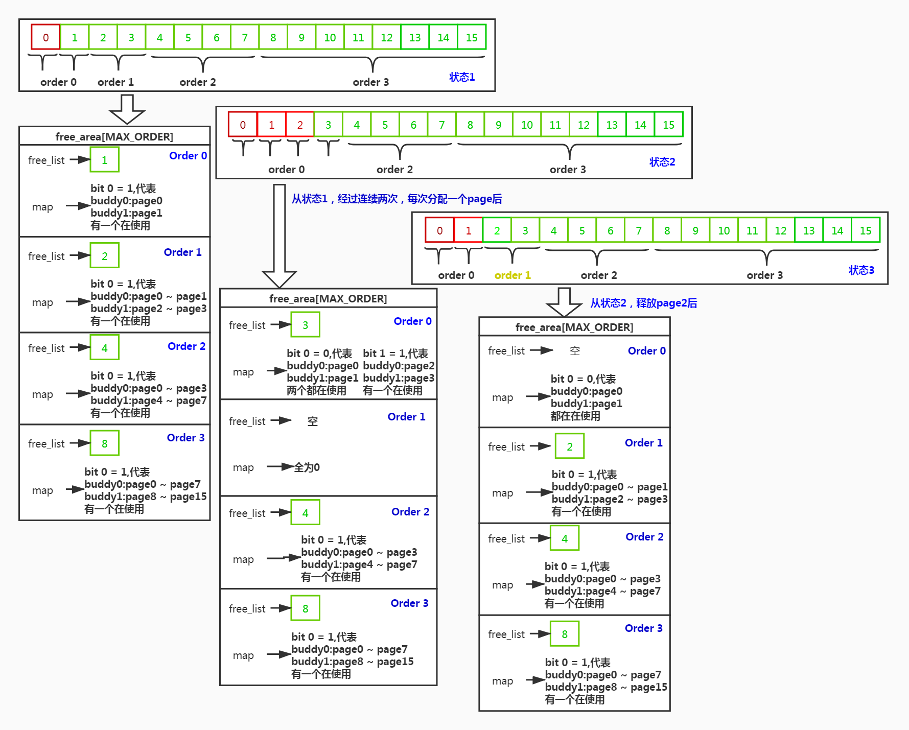 Linux内存管理第六章 -- Physical Page Allocation（Buddy Allocator）_buddy allocation-CSDN博客
