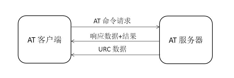 rt-thread应用篇(02)---智能家居DIY项目之使用ESP8266实现onenet平台上报_rtthread json包发送数据-CSDN博客