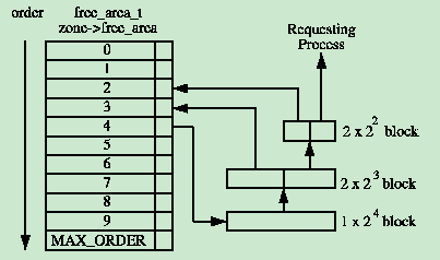 Linux内存管理第六章 -- Physical Page Allocation（Buddy Allocator）_buddy allocation-CSDN博客