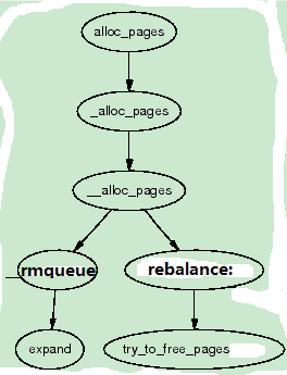 Linux内存管理第六章 -- Physical Page Allocation（Buddy Allocator）_buddy allocation-CSDN博客
