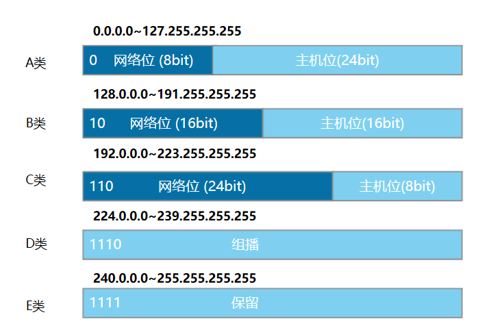 二、IP编址_编程实现一个ip编址计算工具,语言不限,程序功能需包括: (1)能够根据用户输入的网-CSDN博客