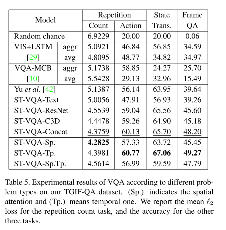 VideoQA论文阅读笔记——TGIF-QA: Toward Spatio-Temporal Reasoning in Visual Question Answering-CSDN博客