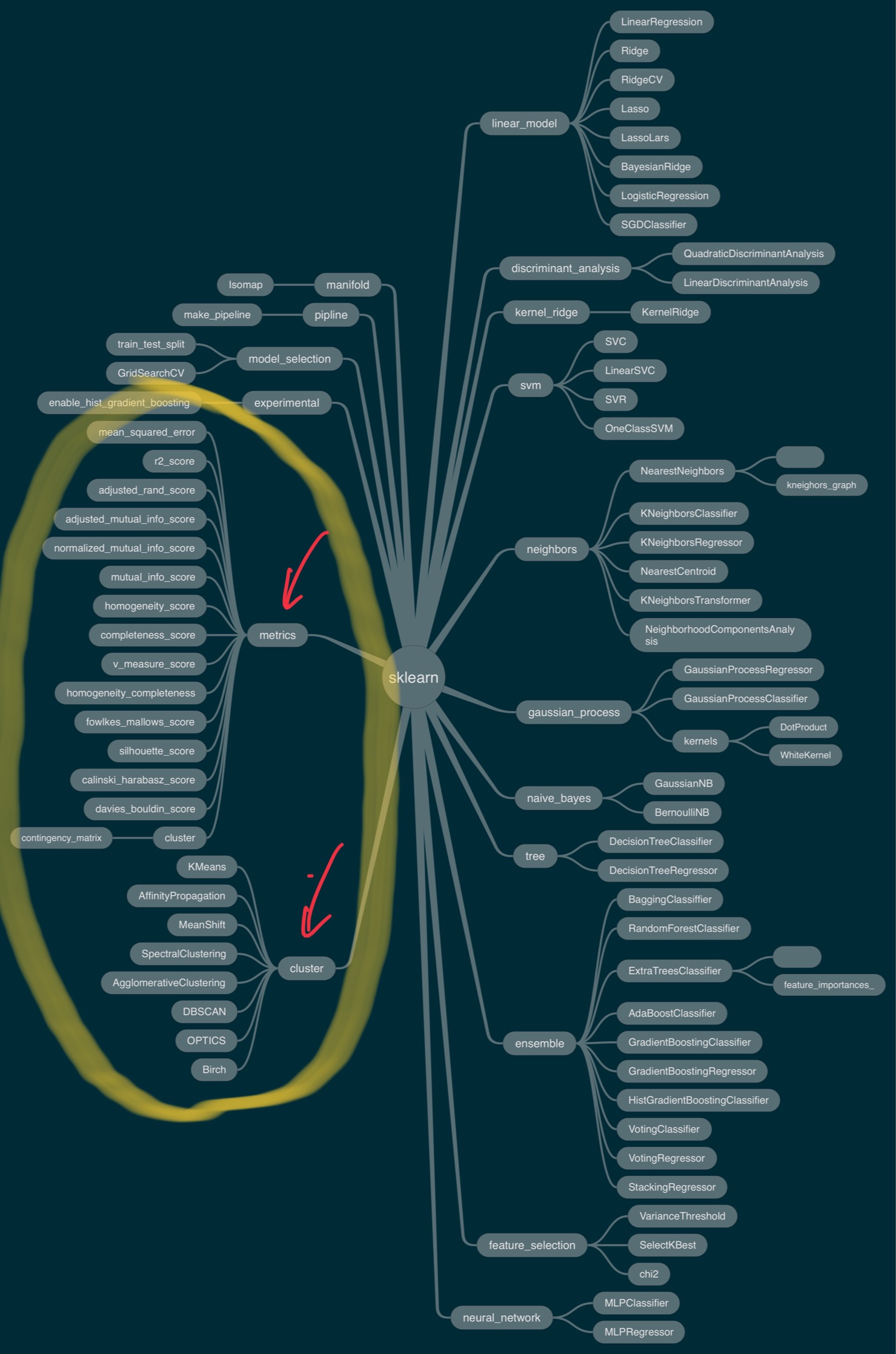 跟着leo机器学习实战：sklearn之clustering函数导图（干货分享）sklearnclusterbirch 原理 Csdn博客 