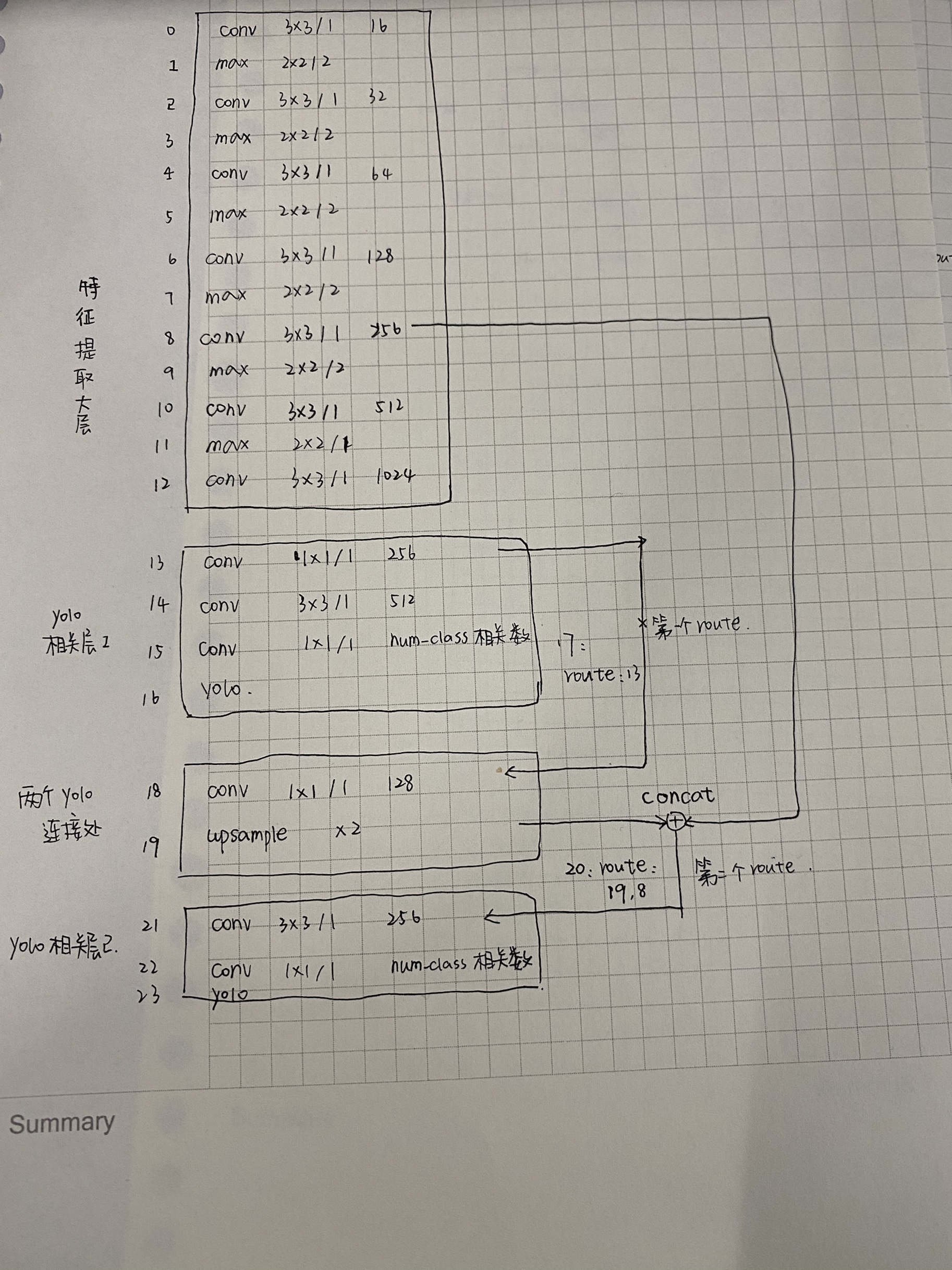 【代码使用】关于yolov3-tiny的结构_yolov3-tinyc语言代码详解-CSDN博客