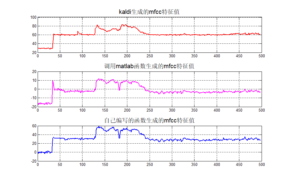 （kaldi、matlab、自己编写的）三种不同方式得到的mfcc数据之性能比较_mfcc 对比-CSDN博客