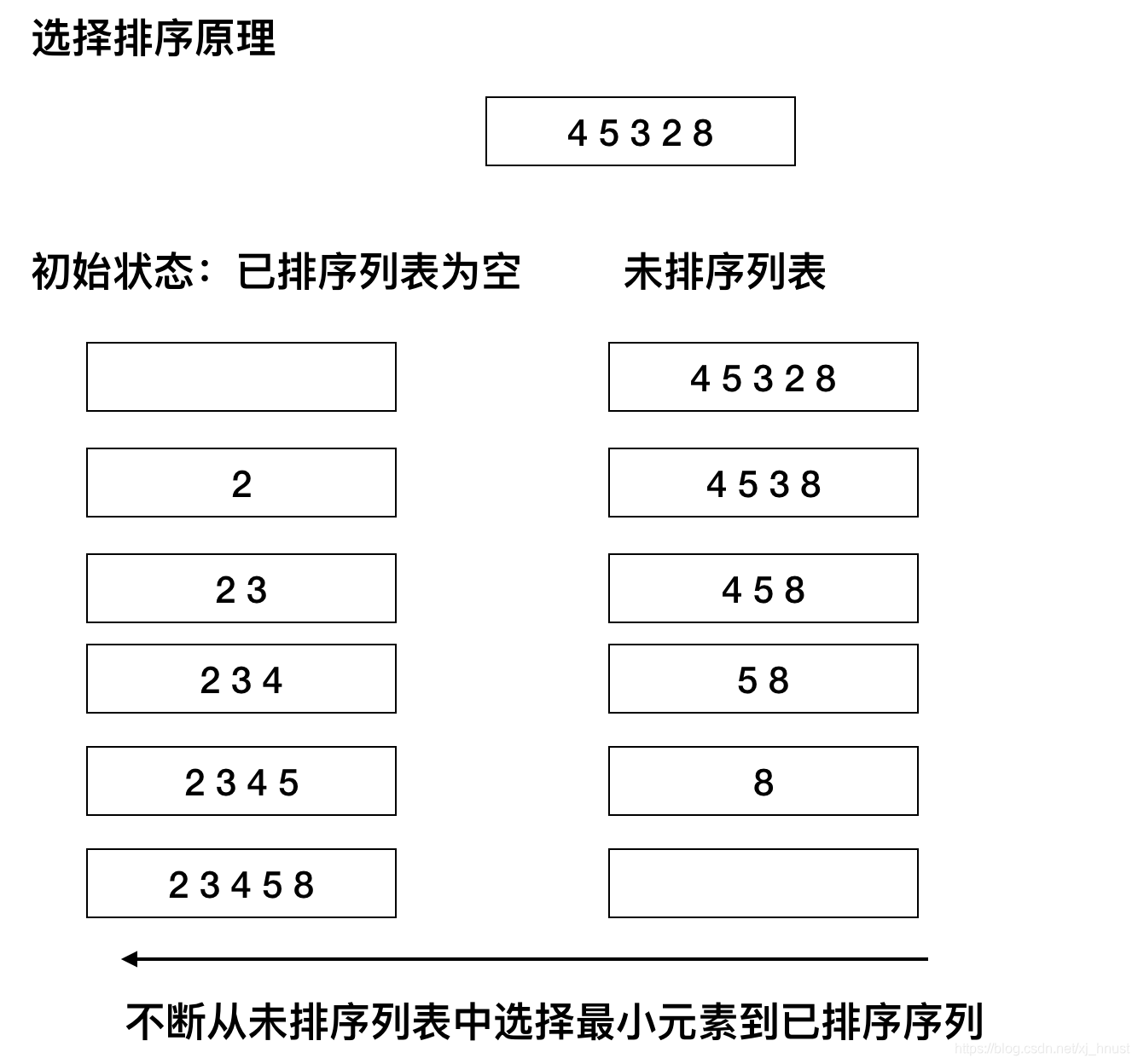 数据结构排序原理数据结构三种排序的实验原理 Csdn博客