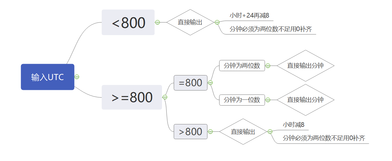 【JAVA实现】UTC是世界协调时，BJT是北京时间，UTC时间相当于BJT减去8。现在，你的程序要读入一个整数，表示BJT的时和分。_utc ...