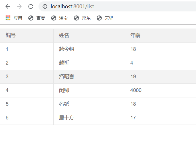 Thymeleaf循环遍历集合并呈现在表格中 Thymeleaf遍历生成横向table Csdn博客