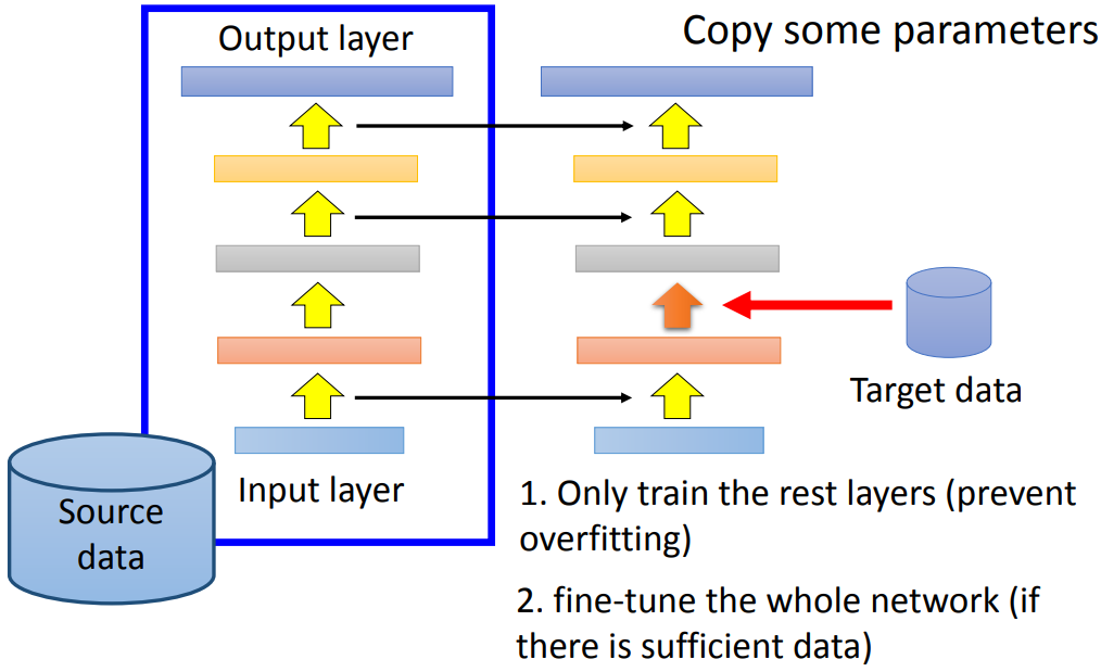 【李宏毅机器学习笔记】 17、迁移学习（Transfer Learning）_zero loss-CSDN博客