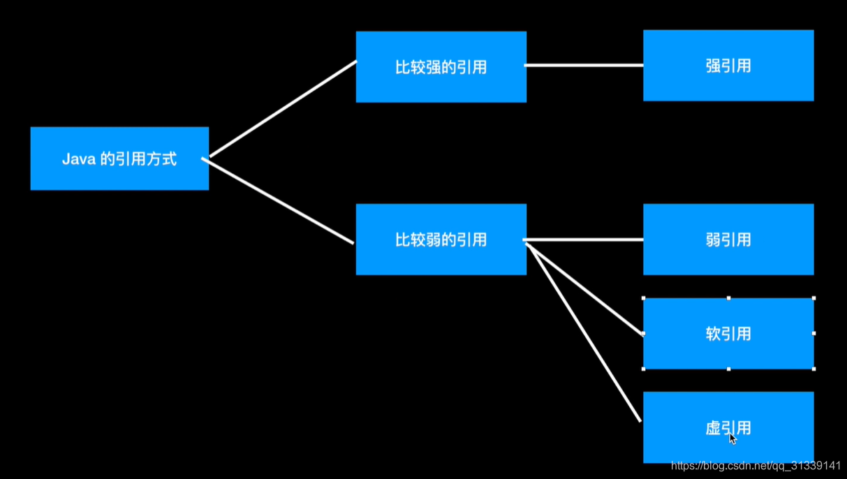Java四种引用类型的区别java的引用类型区别 Csdn博客 9838