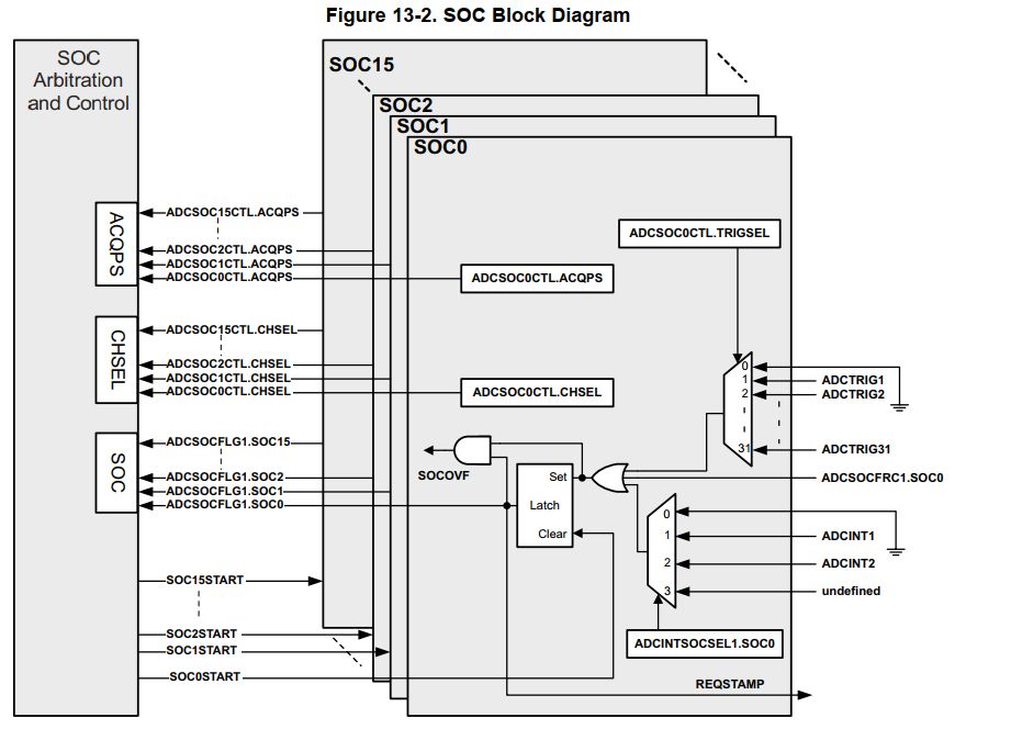 DSP F28系列 ADC概要_vrefhi-CSDN博客