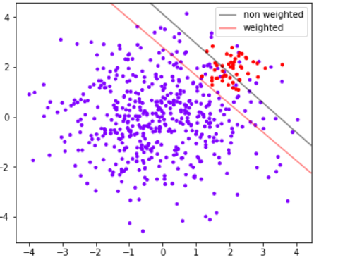 sklearn之SVM，ROC曲线与AUC面积_sklearn auc曲线-CSDN博客
