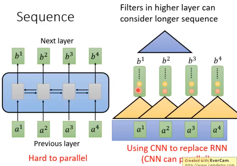 [李宏毅-机器学习]序列模型 Sequence to Sequence model_sequence to sequence modle-CSDN博客