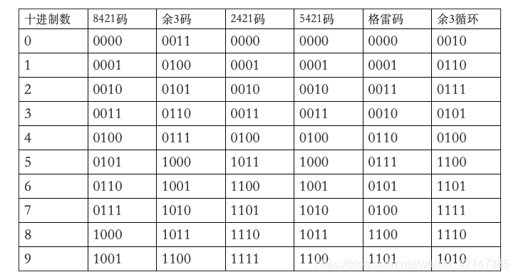 基于verilog的bcd计数器设计与验证做一个 Bcd 码减法计数器 Csdn博客