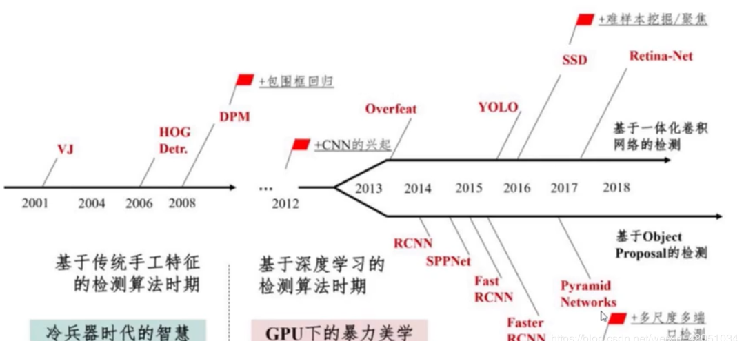 目标检测算法发展历程 Csdn博客 