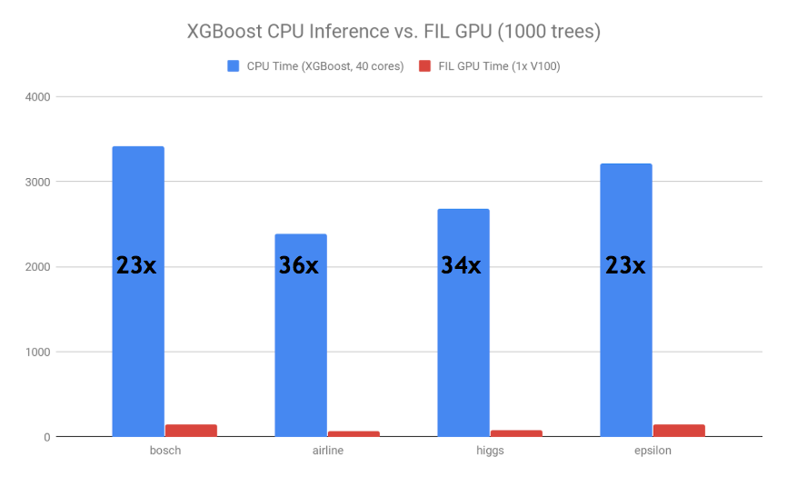 NVIDIA的python-GPU算法生态 ︱ RAPIDS 0.10_rapids cudf windows-CSDN博客