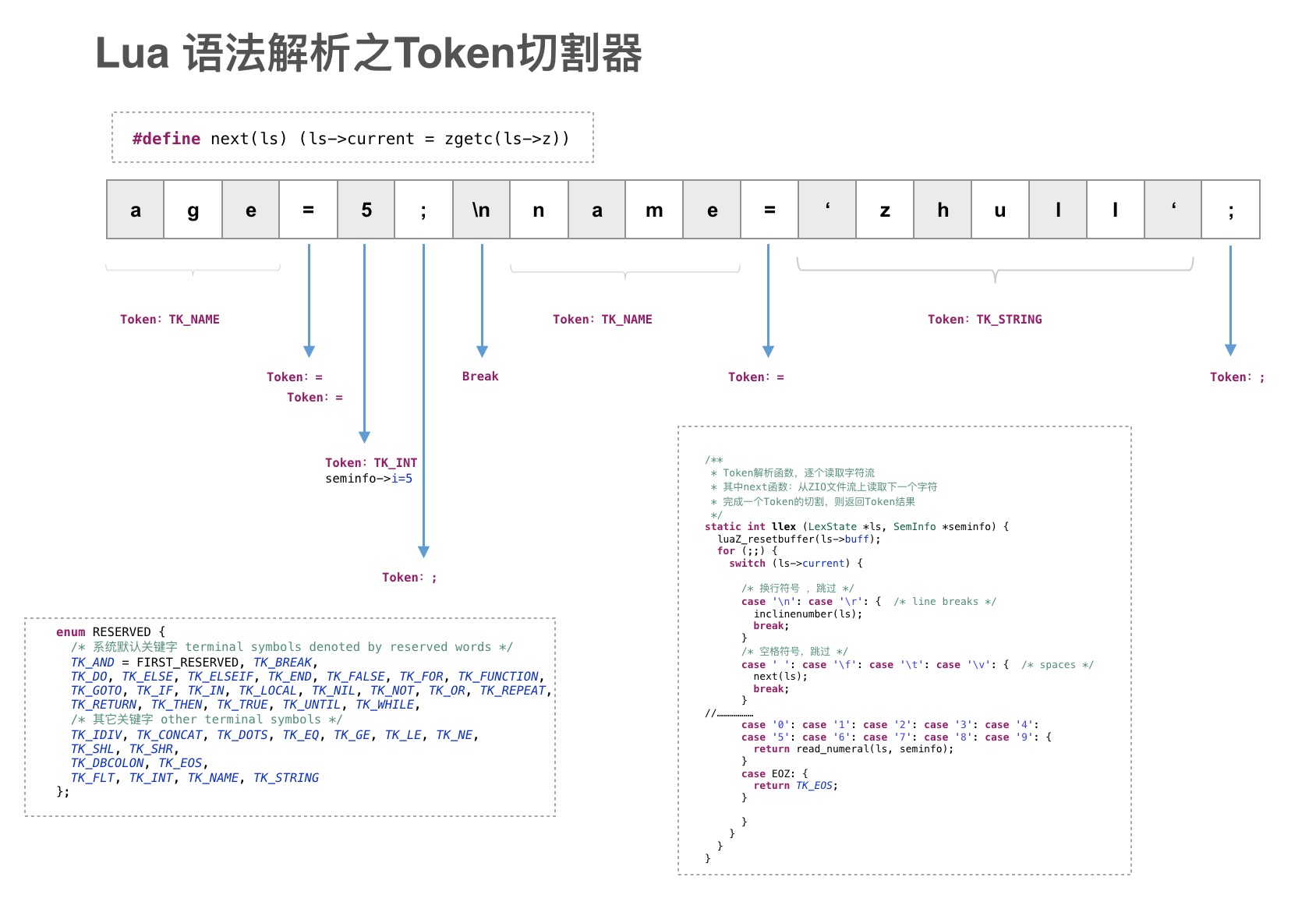 Lua源码分析 虚拟机篇 语义解析之token分割器（15）语义token Csdn博客 