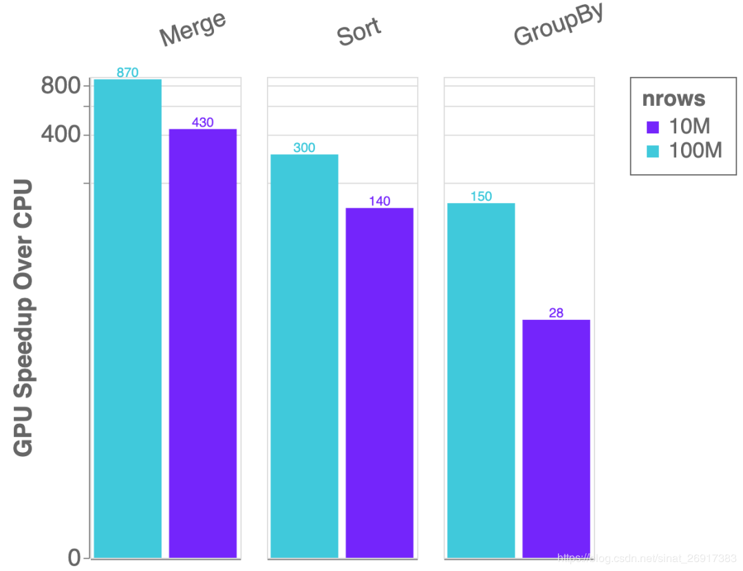 nvidia-rapids︱cuDF与pandas一样的DataFrame库-CSDN博客