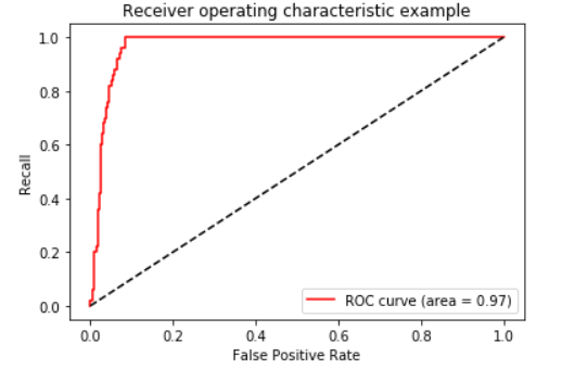 sklearn之SVM，ROC曲线与AUC面积_sklearn auc曲线-CSDN博客