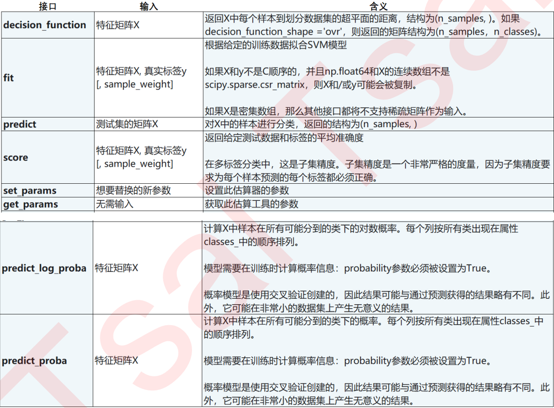 sklearn之SVM，ROC曲线与AUC面积_sklearn auc曲线-CSDN博客