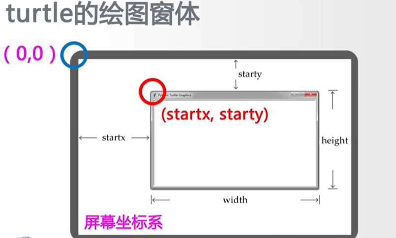 笔记python画图turtle库的使用用turtle画蟒蛇一turtle的基础知识以海龟坐标系为准 Csdn博客 