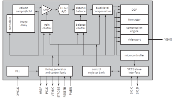 基于STM32F407摄像头实验（有代码）_stm32 读取uvc-CSDN博客