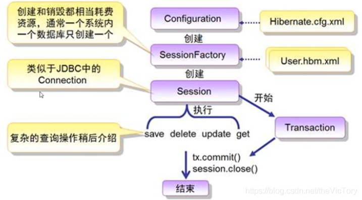 使用hibernate进行对象数据持久化储存hibernate调用新事务保存对象 Csdn博客 4726