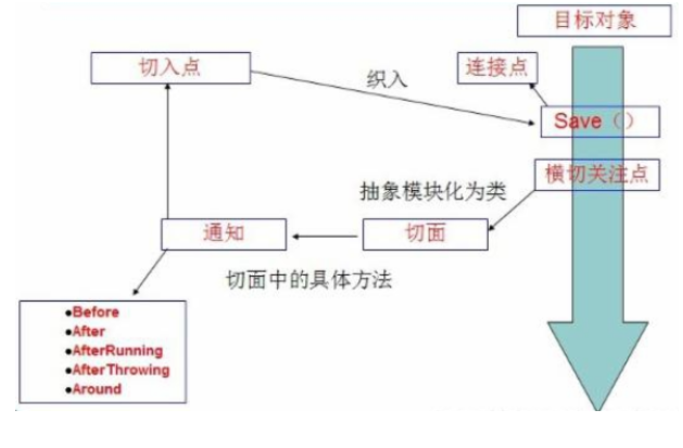 Spring Aop（切面面向接口） Spring Aop 接口 Csdn博客