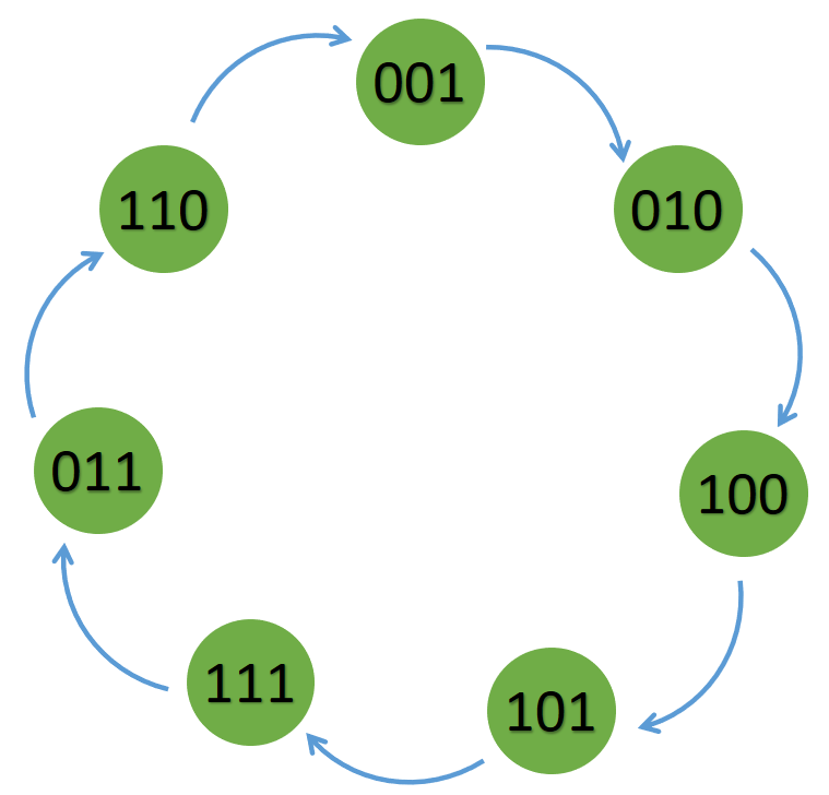 LFSR：线性反馈移位寄存器及其应用_32位lfsr的本原多项式-CSDN博客