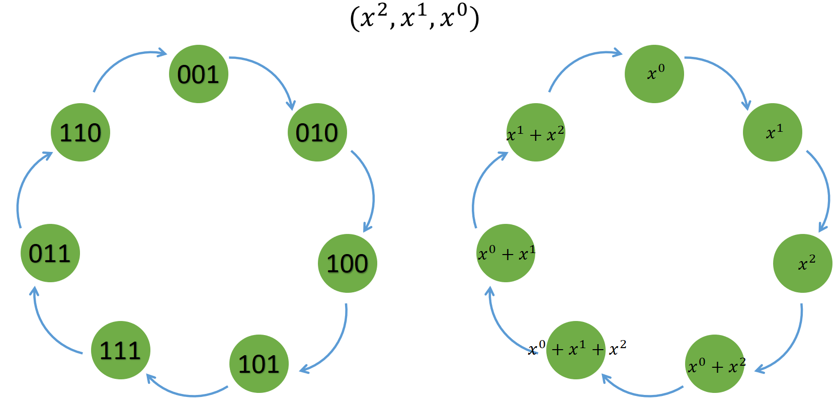 LFSR：线性反馈移位寄存器及其应用_32位lfsr的本原多项式-CSDN博客