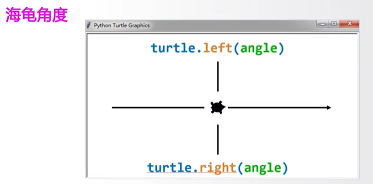 笔记python画图turtle库的使用用turtle画蟒蛇一turtle的基础知识以海龟坐标系为准 Csdn博客 