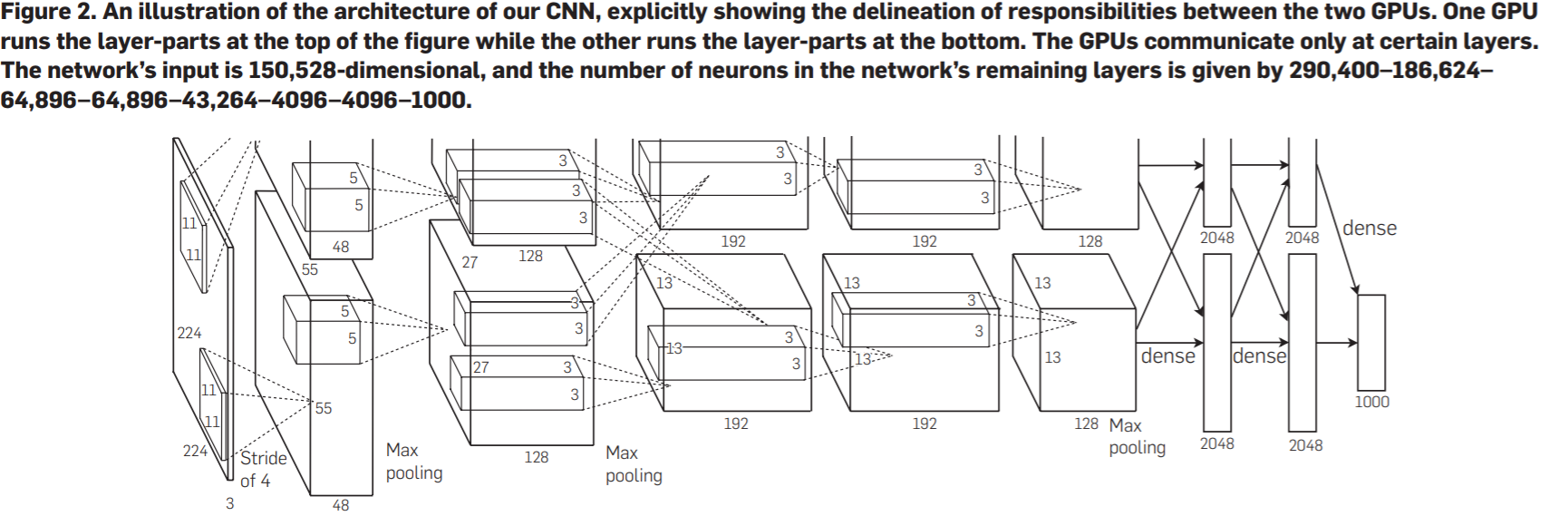 论文总结——AlexNet(ImageNet Classification with Deep Convolutional Neural Networks)_agenet ...