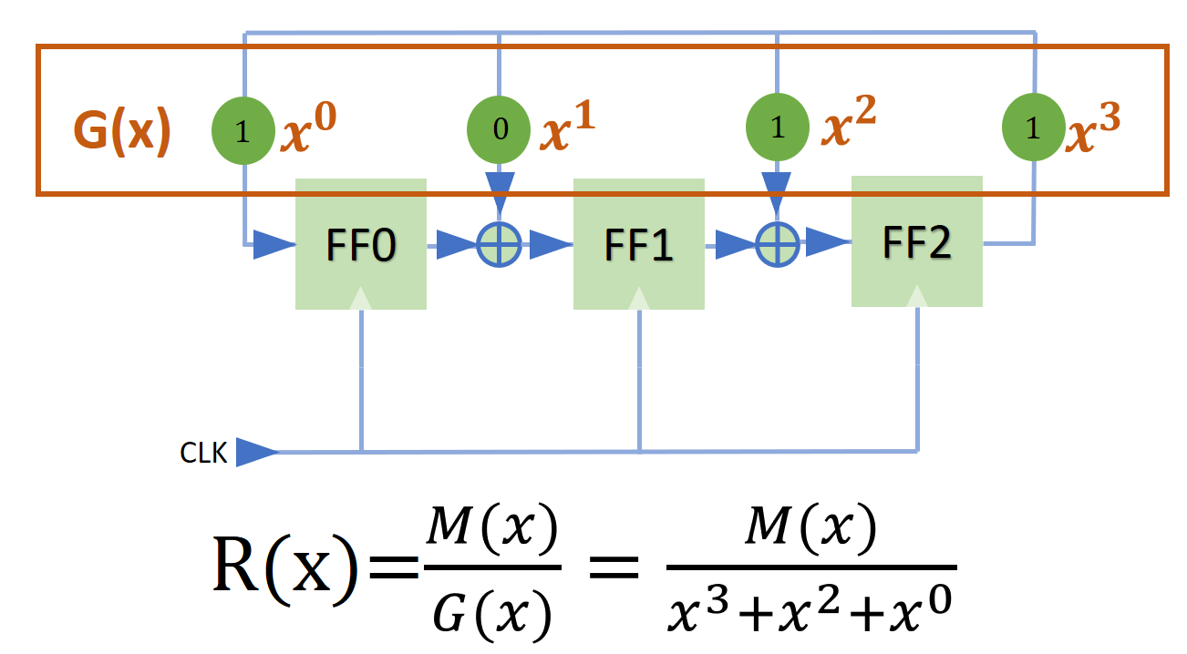 LFSR：线性反馈移位寄存器及其应用_32位lfsr的本原多项式-CSDN博客