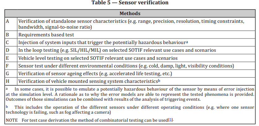 ISO PAS 21448 SOTIF（预期功能安全）笔记（八）_21448第十章-CSDN博客