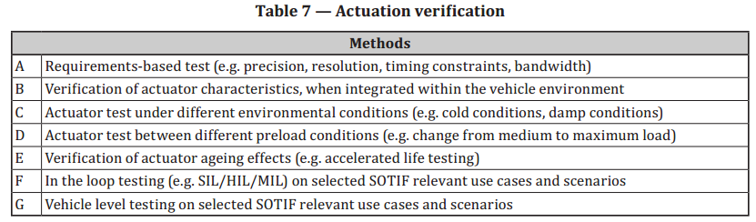ISO PAS 21448 SOTIF（预期功能安全）笔记（八）_21448第十章-CSDN博客
