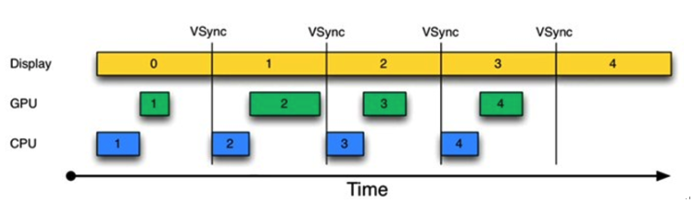 Android GUI系统之SurfaceFlinger（05）VSync机制_surfaceflinger的二级缓存-CSDN博客