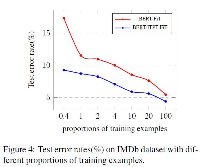 Bert微调技巧实验大全-How to Fine-Tune BERT for Text Classification-CSDN博客