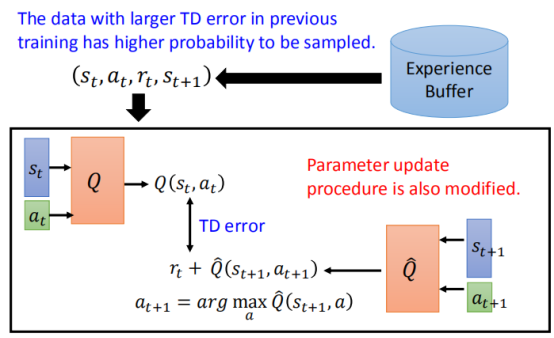 Double DQN and Dueling DQN_double dqn 和 dueling dqn-CSDN博客