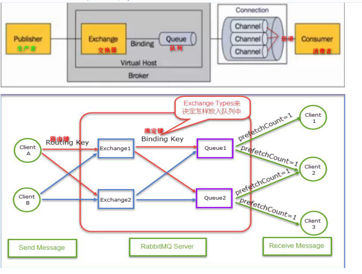RabbitMq的原理及四种常用方式（direct,fanout,topic）_rabbitmq fanout direct topic-CSDN博客