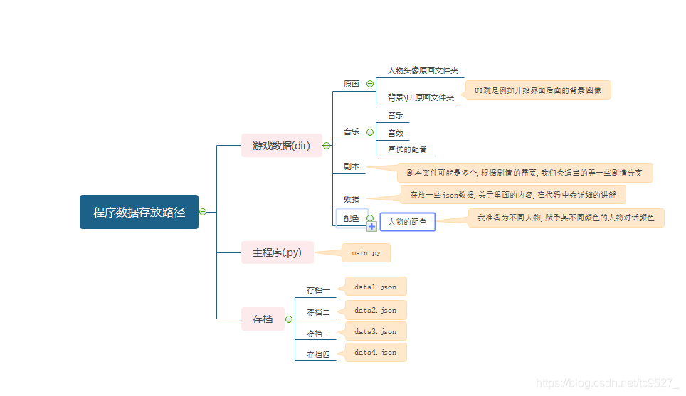 Python的奇妙开发 用tkinter实现galgame引擎的建立一galgame 框架 Python Csdn博客