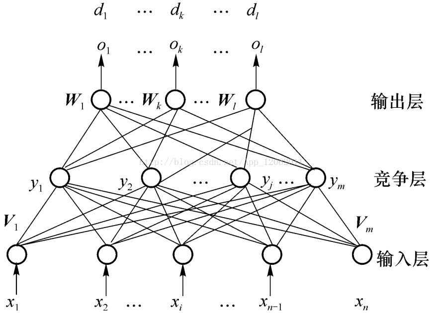 SOM神经网络、LVQ神经网络、CPN神经网络与Python实现_Hαlcyon的博客-CSDN博客