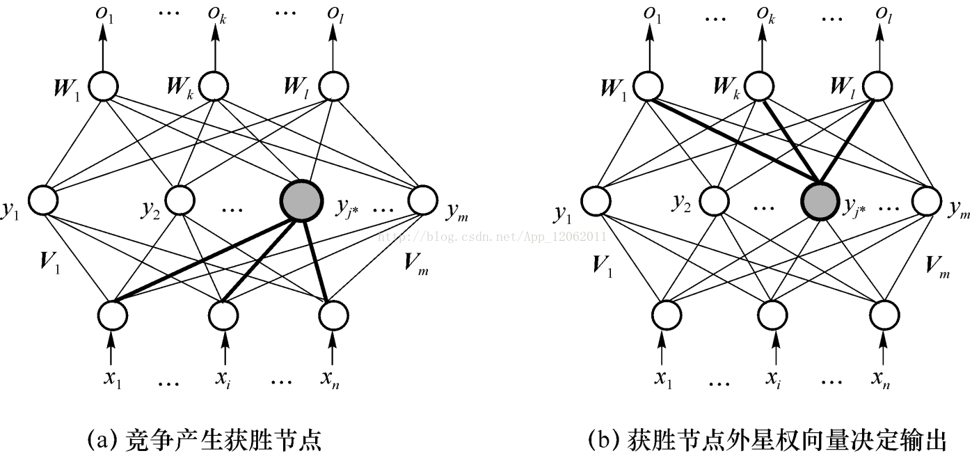 SOM神经网络、LVQ神经网络、CPN神经网络与Python实现_Hαlcyon的博客-CSDN博客_cpn神经网络