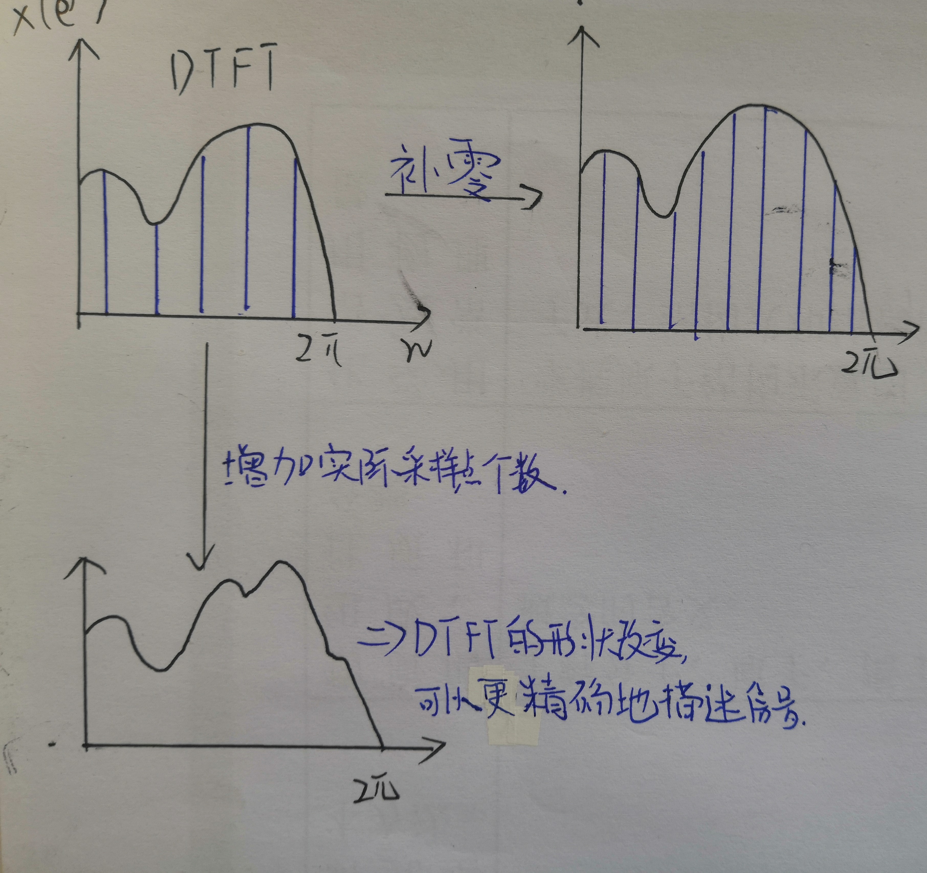 利用DFT对连续信号做频谱分析_sa函数的dtft-CSDN博客