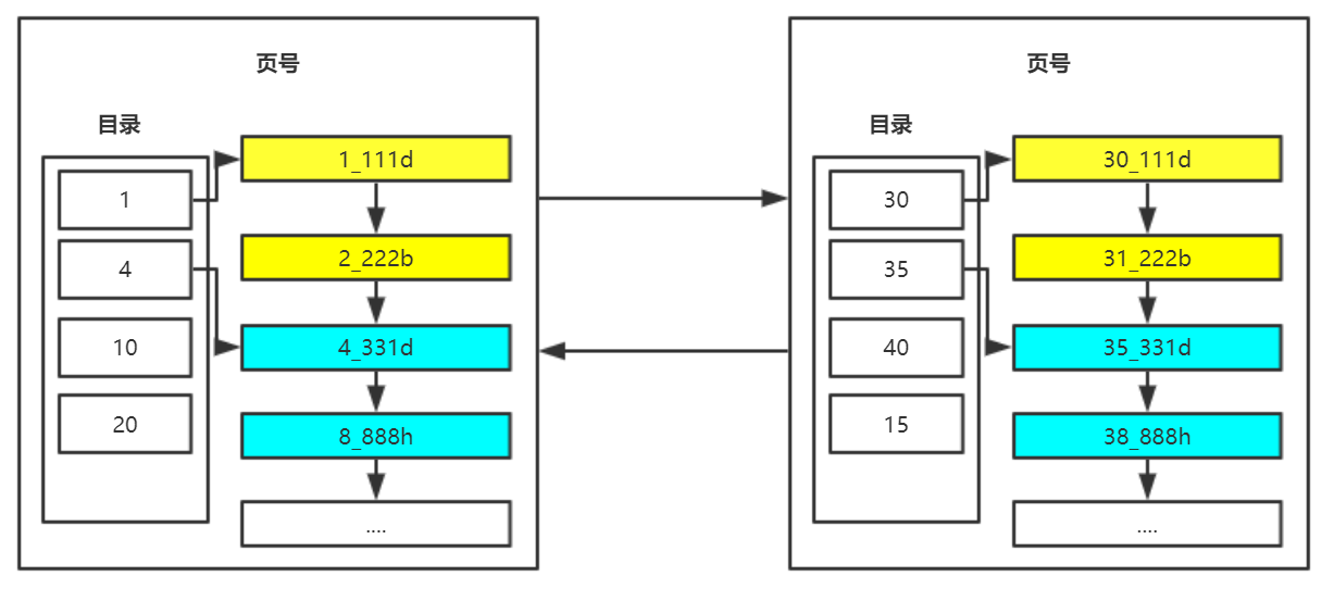 【MySQL】InnoDB行格式、数据页结构以及索引底层原理分析_innodb 数据页格式-CSDN博客