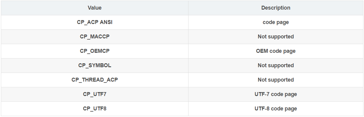 Conversion between C++ multibyte and Unicode - Programmer Sought