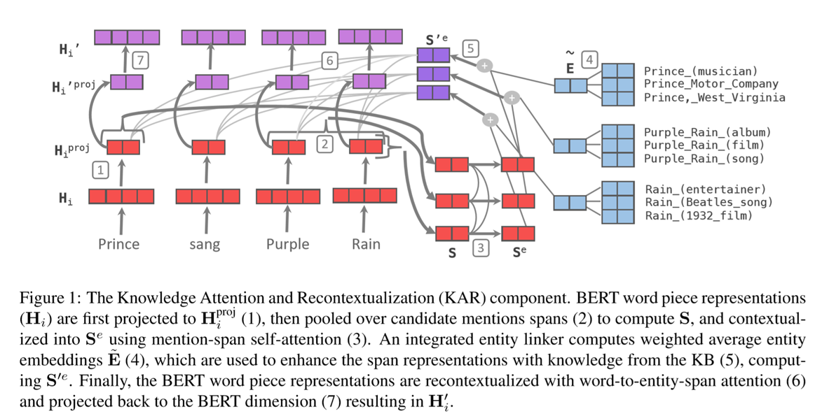论文笔记《Knowledge Enhanced Contextual Word Representations》-CSDN博客