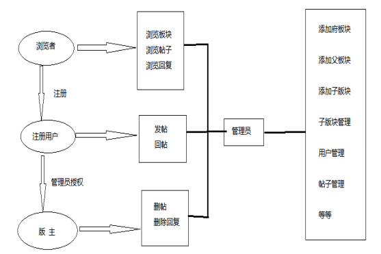 完整BBS系统开发流程及结果展示_bbs顺序图-CSDN博客
